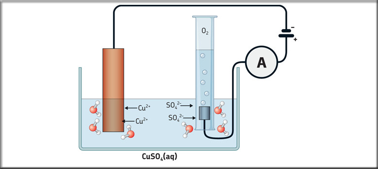 chemical-effects-of-electric-current | Learn Science & Maths through ...