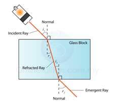 refraction | Experihub Learning