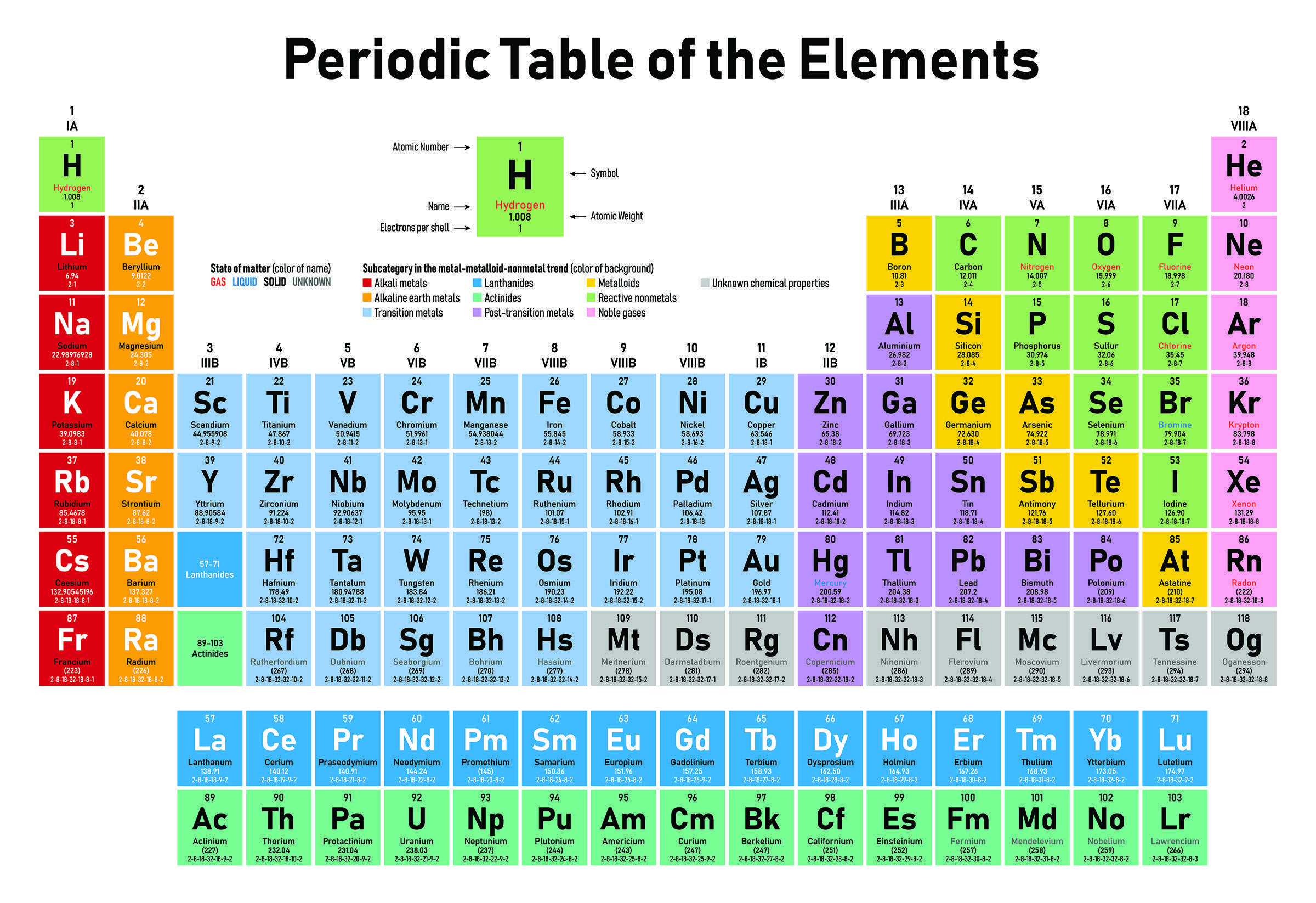 Periodic Table of the Elements | Learn Science, Robotics and Artificial ...